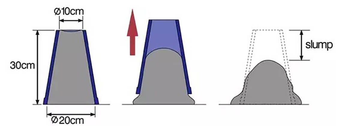 Slump Test Table for Concrete Workability [Best Practices]