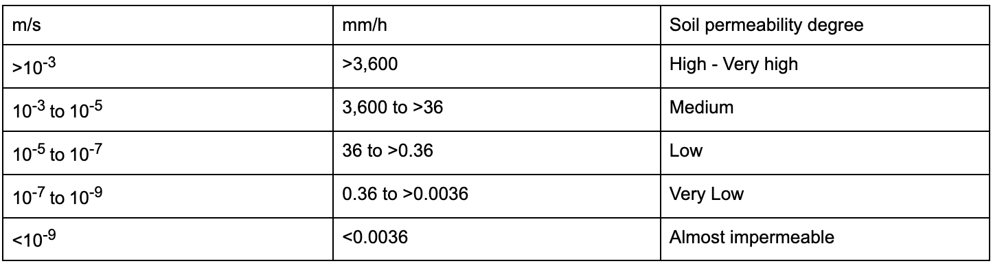 Soil Permeability Charts: Everything You Need to Know - Certified MTP Blog