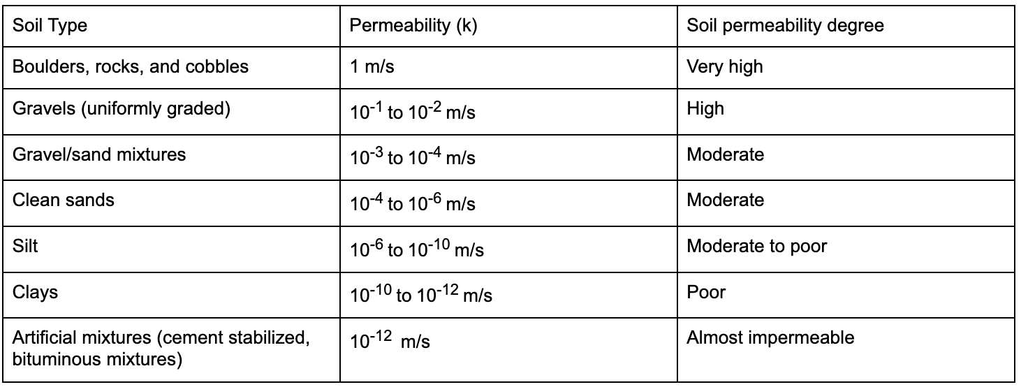 Soil Permeability Charts: Everything You Need to Know - Certified MTP Blog