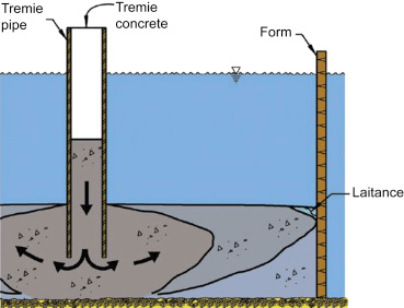 What is Tremie Pipe and It's Use in Underwater Concreting