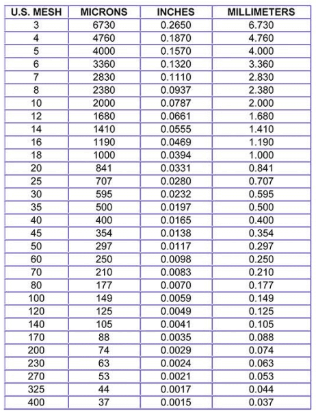 Sieve Mesh Sizes: A Guide to Understanding Different Mesh