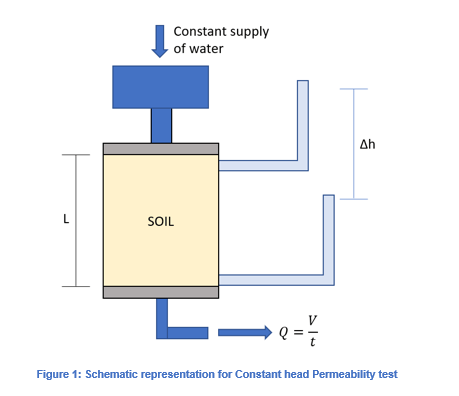 Soil Permeability Testing: Understanding Importance and Methods