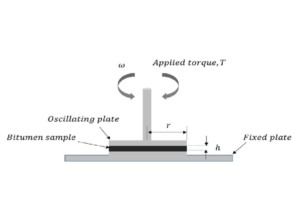 Dynamic Shear Rheometer: Understanding Technology