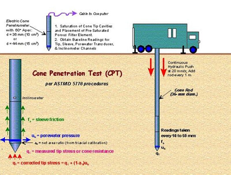 Penetrometer Cone: Guide to Understanding Soil Testing