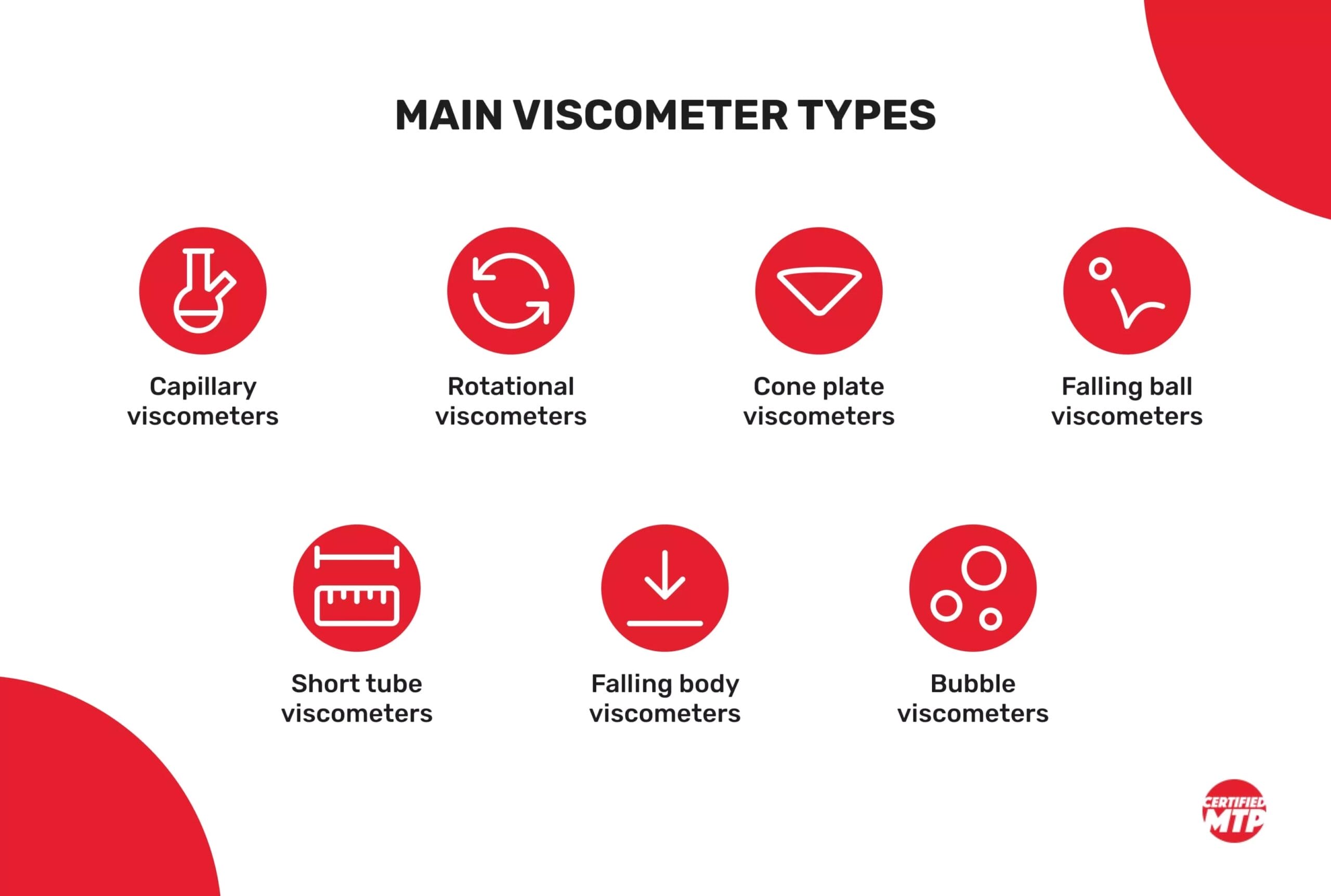 Viscometers: How to Measure Viscosity